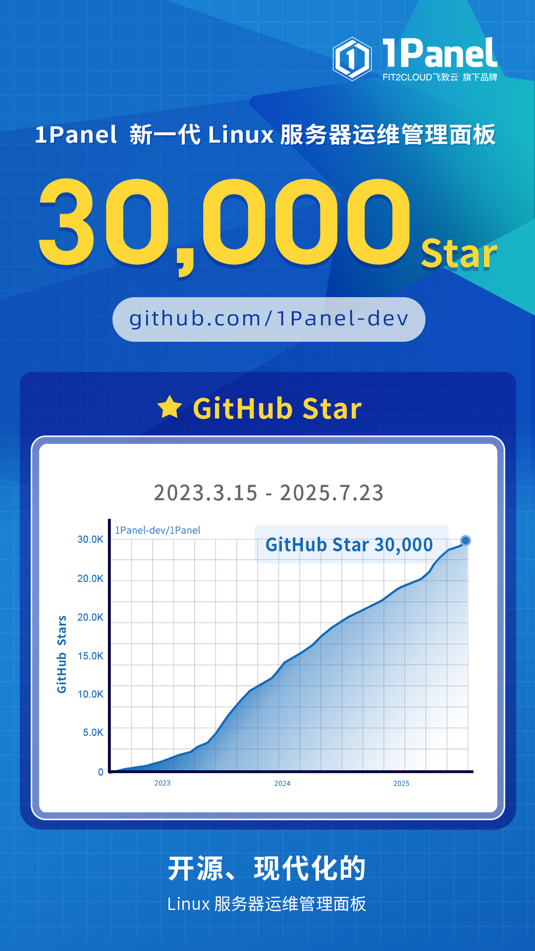 里程碑 | 1Panel开源面板GitHub Star数量突破30,000个！ - 技术博客 – FIT2CLOUD 飞致云